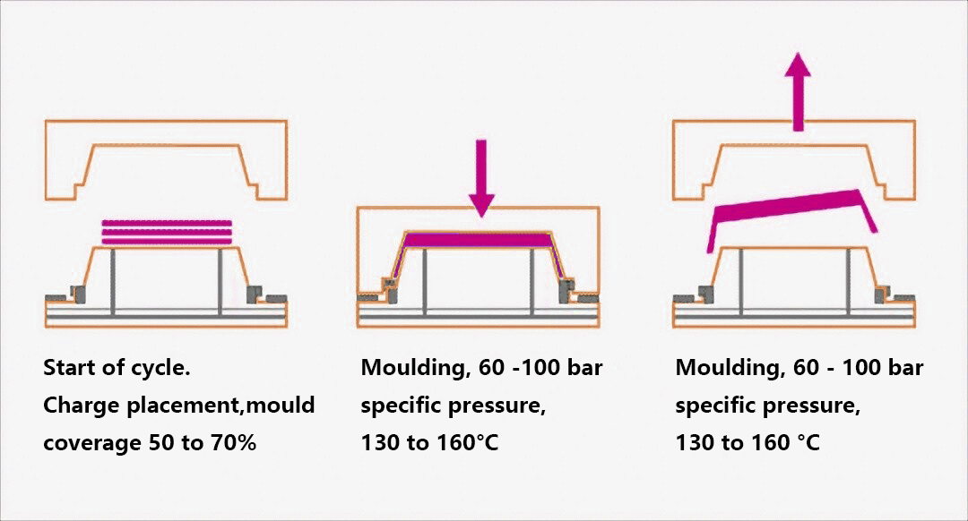 SMC mould | compression mould for sheet molding compound - MDC Mould
